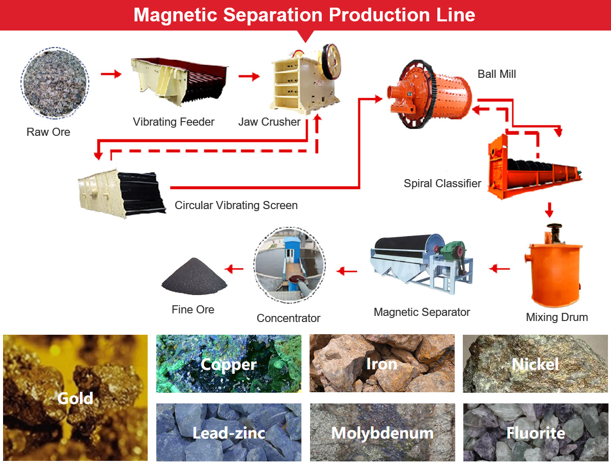 Magnetic Separation Mineral Processing-ZOOMJO