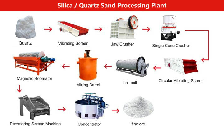 Silica Sand Processing Plant-ZOOMJO